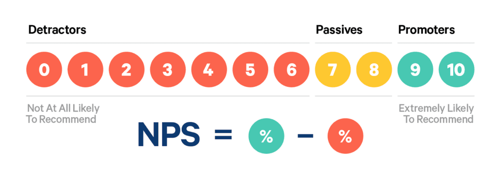 NPS Passive: How to Deal with Luke-Warm Clients - Trustmary